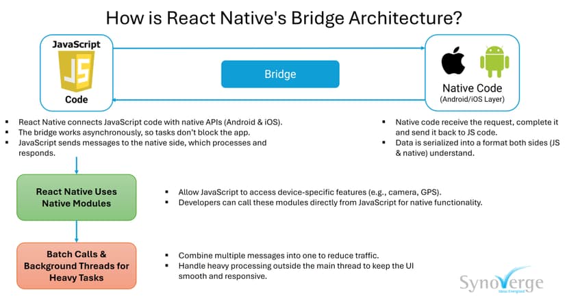 Flutter and React Native Bridge Architecture Guide